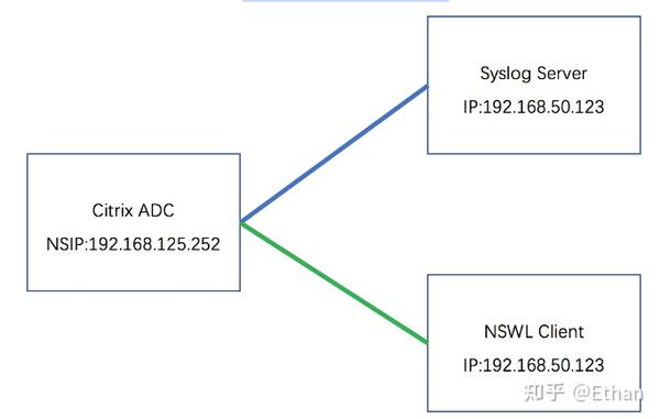Citrix ADC/NS - TCP Logging and Web Logging - 知乎