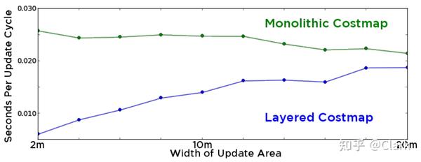 【论文阅读】【Costmap2D】Layered Costmaps for Context-Sensitive Navigation - 知乎
