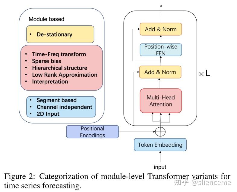 Transformers in Time Series A Survey综述总结 - 知乎