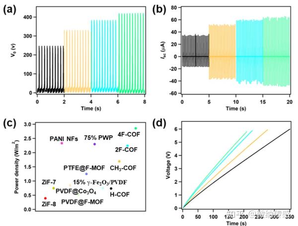 中原工学院翟黎鹏/米立伟《Angew》：合理调节COF表面电势提升摩擦纳米发电机性能 - 知乎