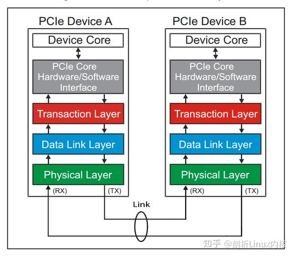 Linux PCI驱动框架分析（一） - 知乎