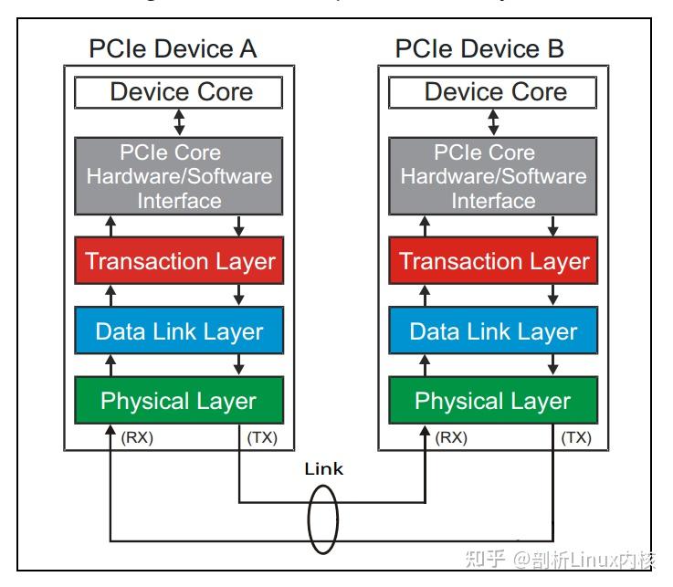 Linux PCI驱动框架分析（一） - 知乎