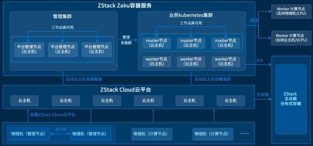 ZStack Zaku替代VMware Tanzu：两大替代方案与三大应用场景 - 知乎