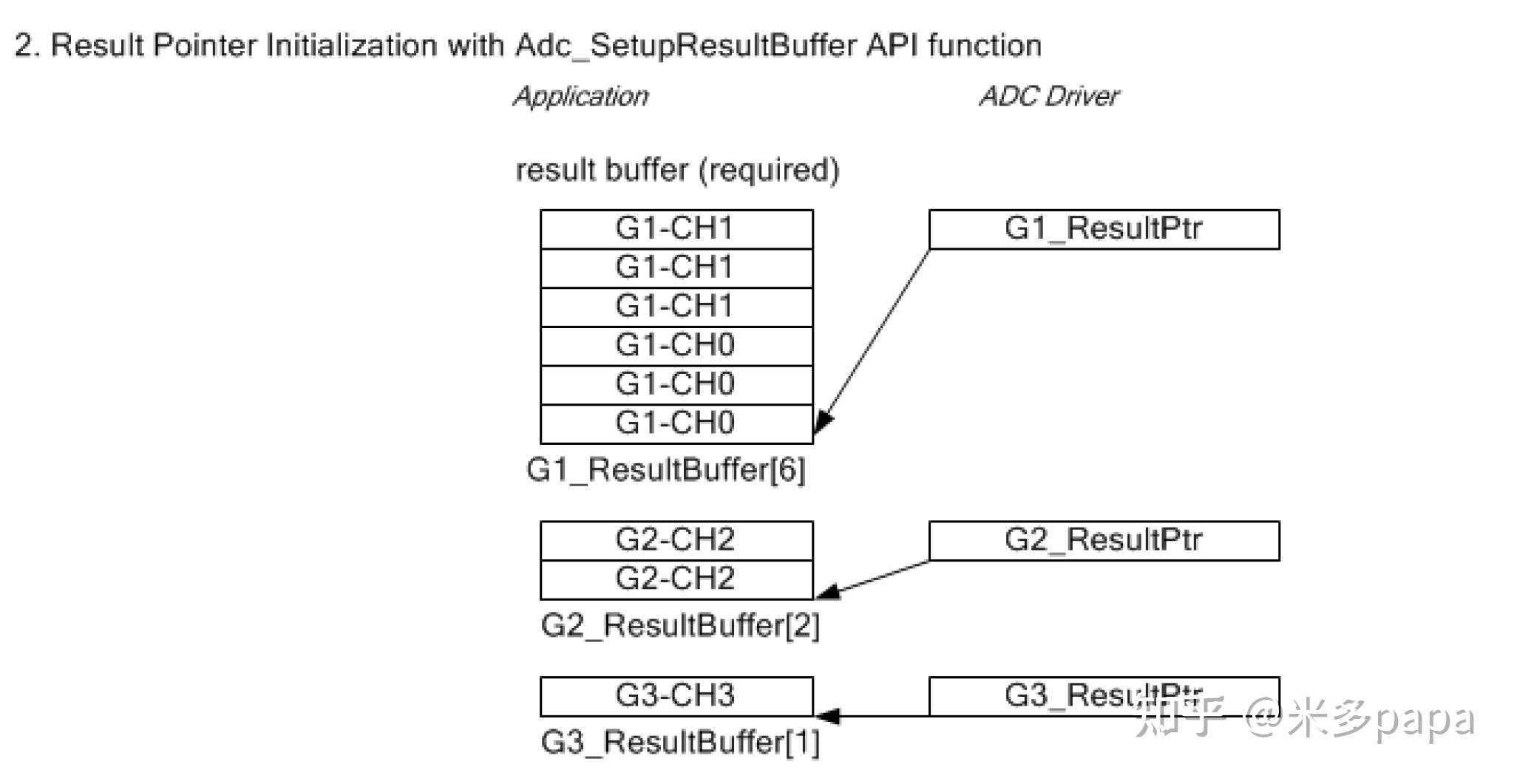 AUTOSAR ADC Driver（模数转换器驱动） - 知乎