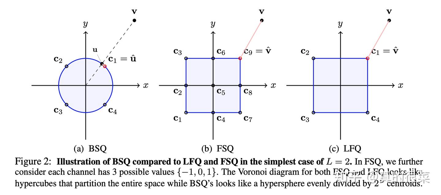 VQ-VAE, FSQ, LFQ, BSQ - 知乎