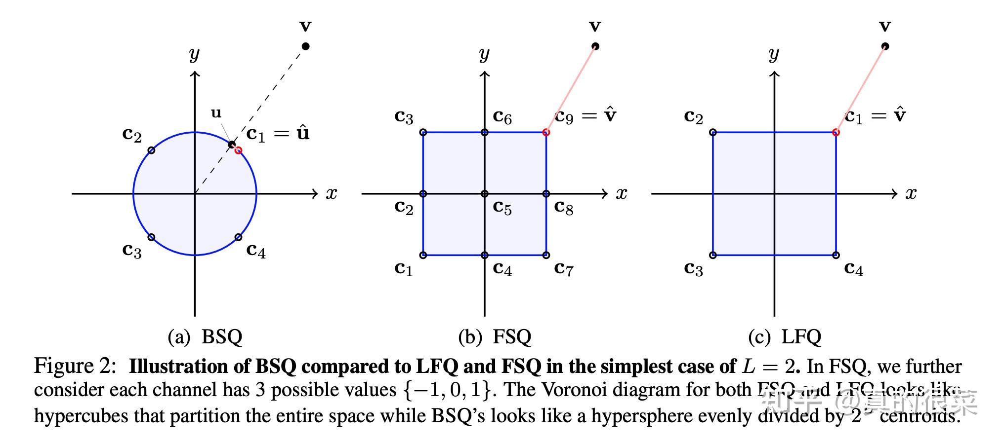 VQ-VAE, FSQ, LFQ, BSQ - 知乎