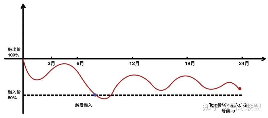 雪球产品中级篇（14）——OTM雪球 - 知乎