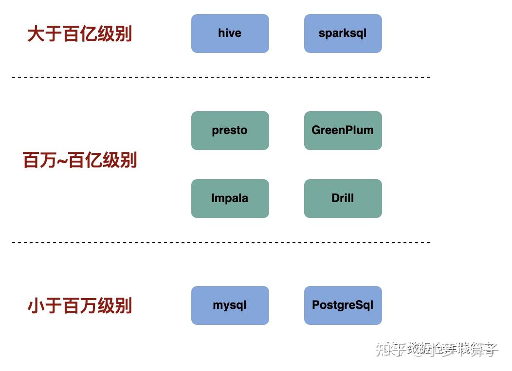 OLAP | 基础知识梳理 - 知乎