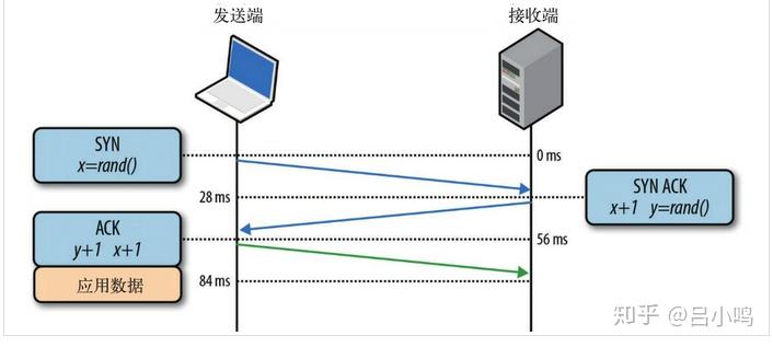 HTTP的前世今生（HTTP1.1，HTTPS，SPDY，HTTP2.0，QUIC，HTTP3.0） - 知乎