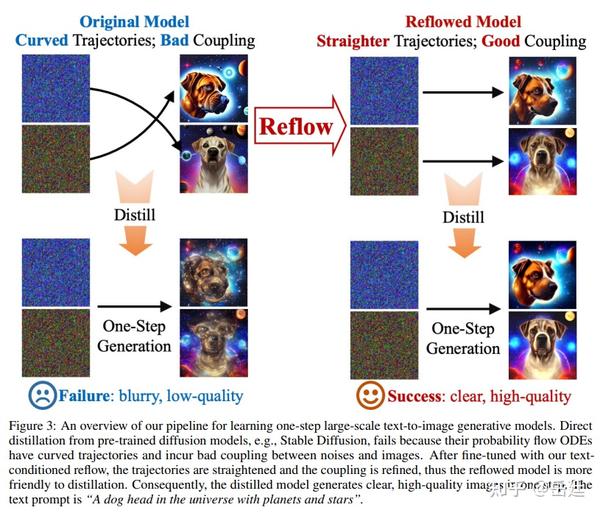 InstaFlow: Stable Diffusion N步变1步：文本到图像一步生成！ - 知乎
