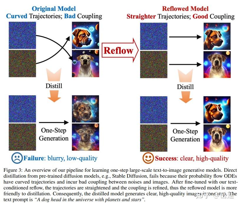 InstaFlow: Stable Diffusion N步变1步：文本到图像一步生成！ - 知乎