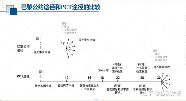 国际专利-PCT&巴黎公约 - 知乎