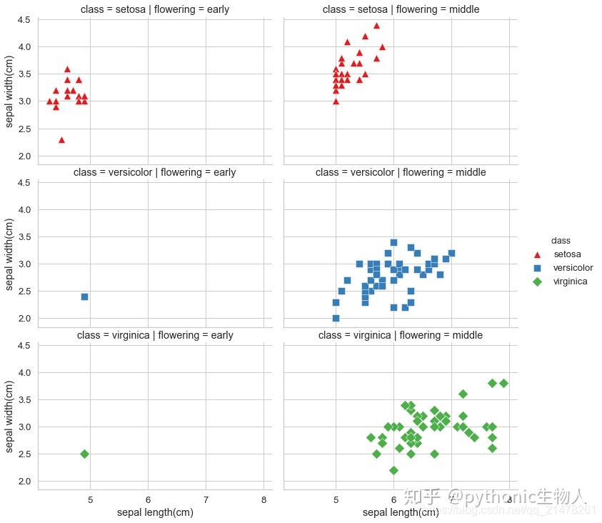 Python可视化26|seaborn绘制分面图（seaborn.FacetGrid） - 知乎