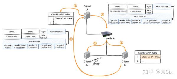 快速理解网络协议（四）ARP、RARP 协议 - 知乎