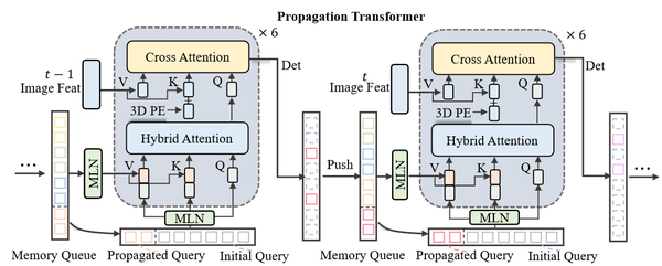 纯视觉持平Lidar！| StreamPETR 最新动态视频流目标检测框架 - 知乎