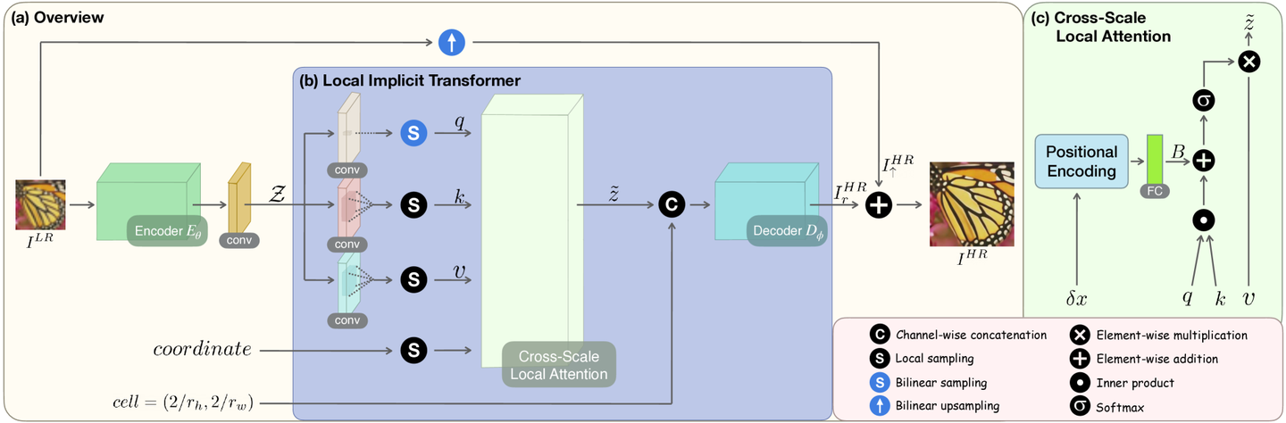 Cascaded Local Implicit Transformer for Arbitrary-Scale Super-Resolution - 知乎