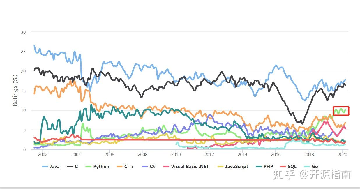 GitHub Top 10 + Python 开源项目（2021版 - 知乎