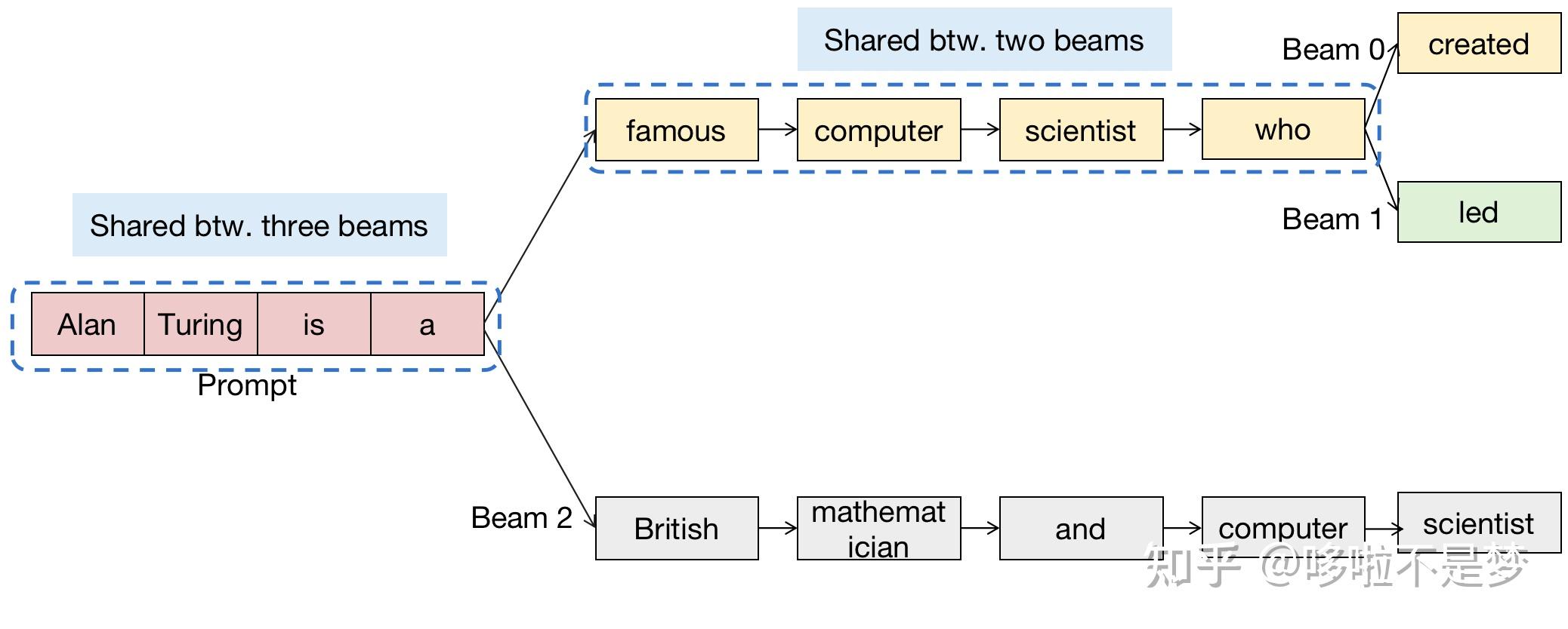 LLM1：vLLM解决了什么样的问题以及PagedAttention论文详解（二） - 知乎