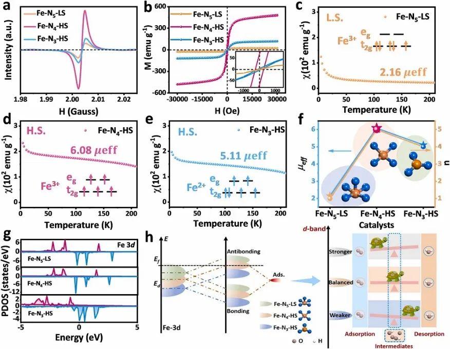 郑大张佳楠Nano Energy：调控Fe-N-C的自旋状态助力ORR - 知乎