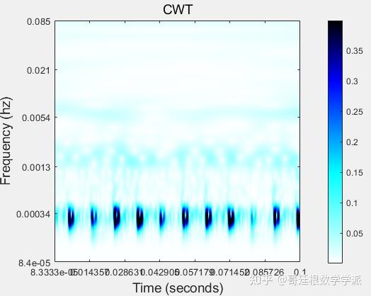 多重同步压缩变换multisynchrosqueezing transform(MSST)在信号处理中的应用 - 知乎