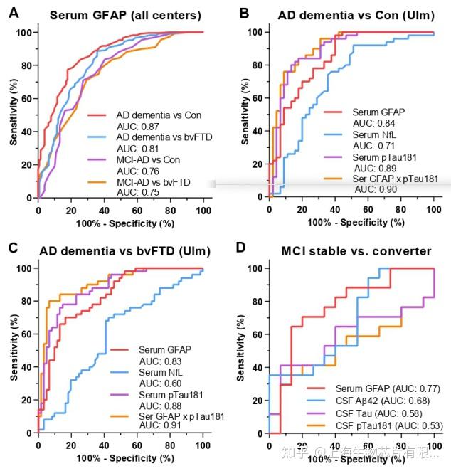 血清GFAP：鉴别AD和TFD并能预测MCI转化痴呆 - 知乎