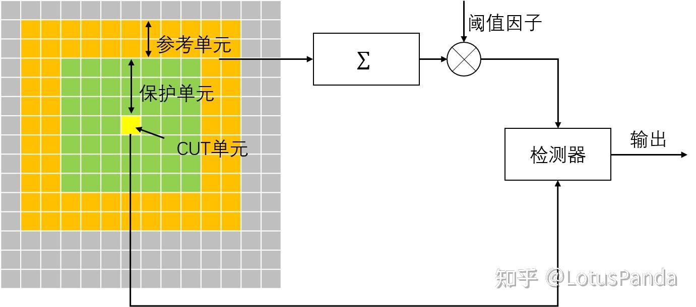[2021.1]2D-CA-CFAR二维恒虚警算法Python3实现 - 知乎