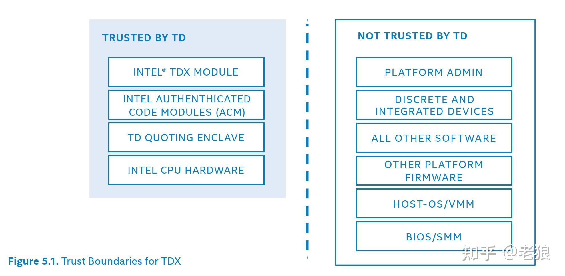 还在担心你存在云上的数据安全吗？Intel MKTME、TDX和ARM CCA介绍 - 知乎