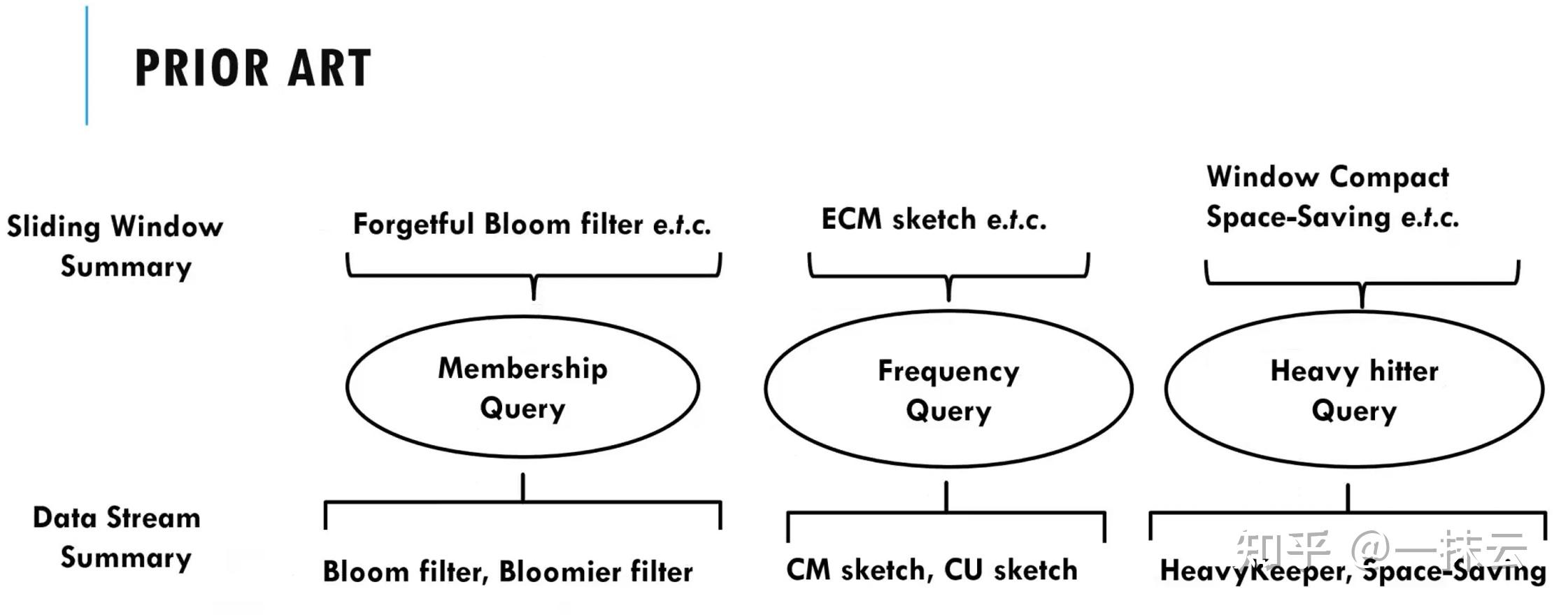 论文阅读笔记：Sliding Sketches: A Framework using Time Zones for Data Stream ...