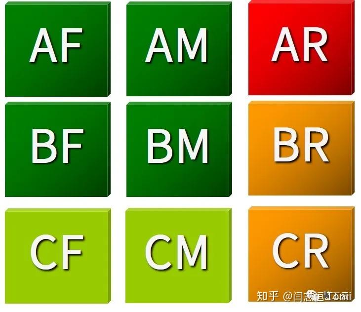 物料分类管理的理论方法之FMR法 - 知乎