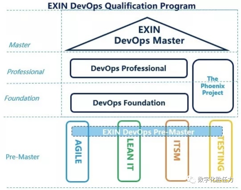 EXIN DevOps 认证如何选？一文解析 DOF、DOP、DOM - 知乎