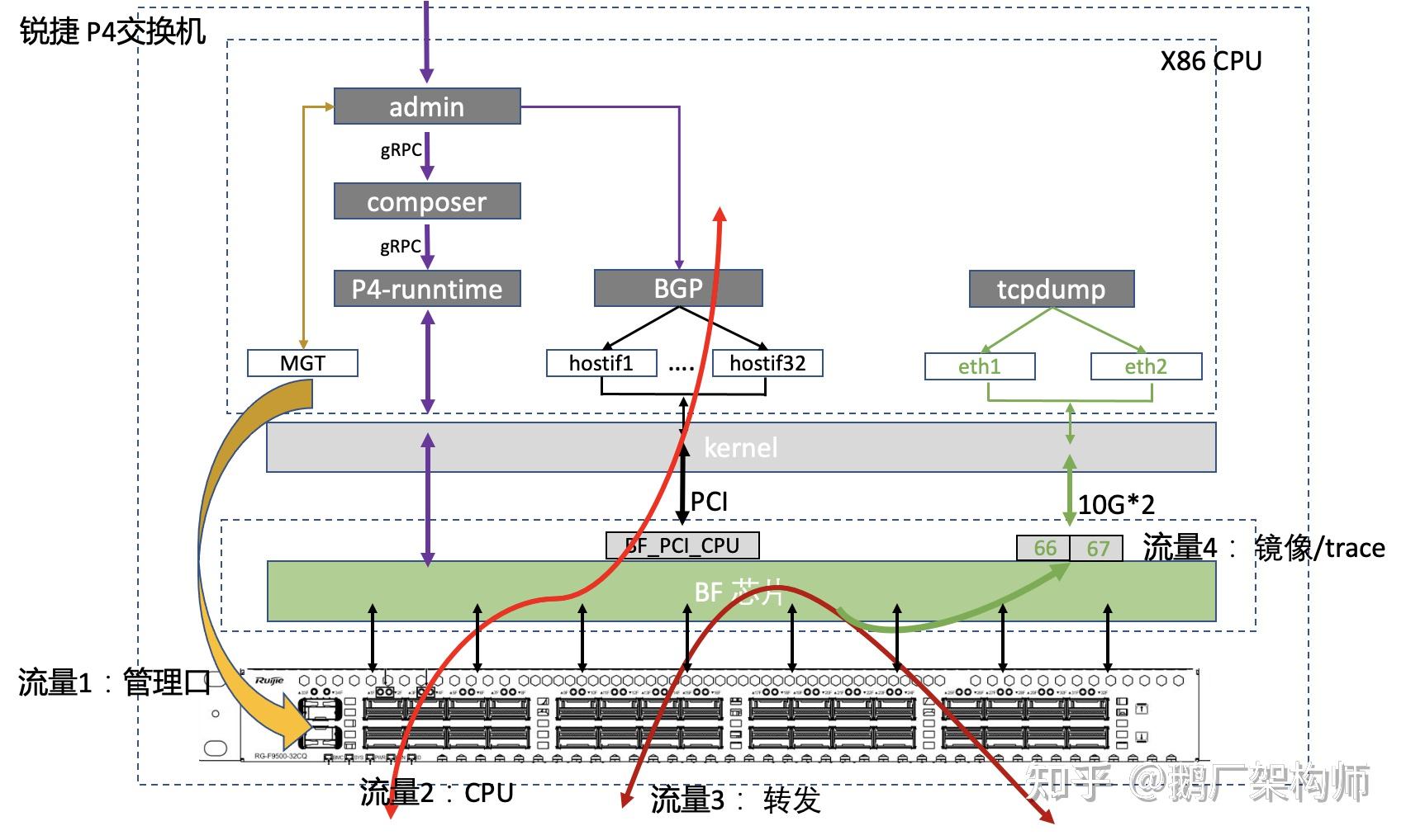 TGW：P4可编程交换机的实践与总结 - 知乎
