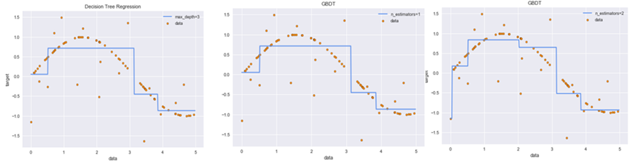 大话机器学习之GBDT - 知乎