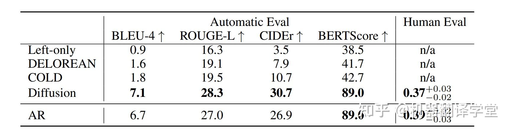 扩散模型在文本生成的应用 - 知乎