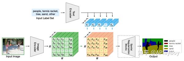 LSeg: LANGUAGE-DRIVEN SEMANTIC SEGMENTATION - 知乎