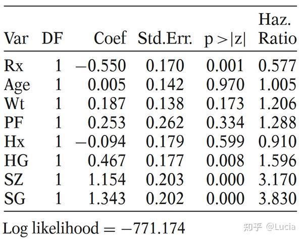 自学笔记：Survival Analysis, Chapter 9 Competing Risks Survival Analysis - 知乎