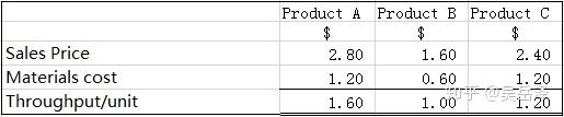 ACCA F5 Throughput accounting - 知乎