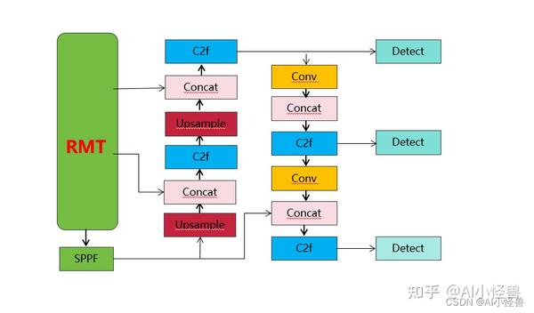 YOLOv8独家改进：backbone改进 | 视觉新主干！RMT：RetNet遇见视觉Transformer | CVPR2024 - 知乎
