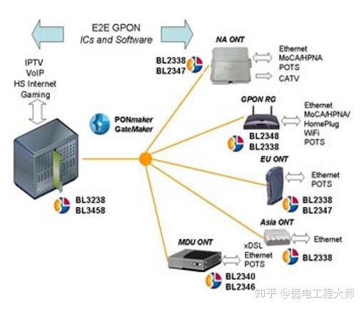 EPON与GPON的应用与区别 - 知乎