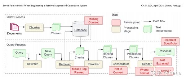 RAG 7种常见问题及解决方案 - 知乎