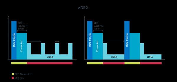 最大限度延长蜂窝物联网的电池寿命：对 eDRX、PSM 和 AS-RAI 的分析 - 知乎