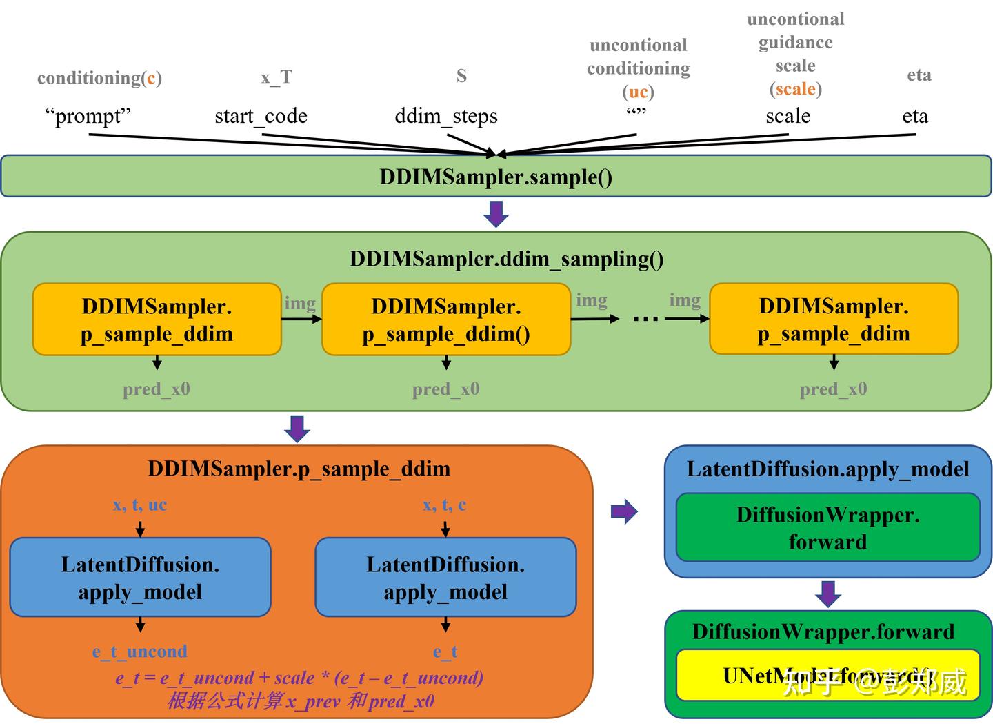 Stable Diffusion 的 UNet 和 Attention - 知乎