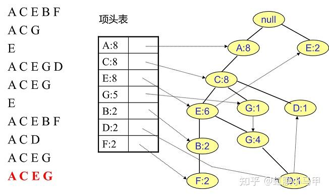 FP-Growth算法及Python实现(注释友好) - 知乎