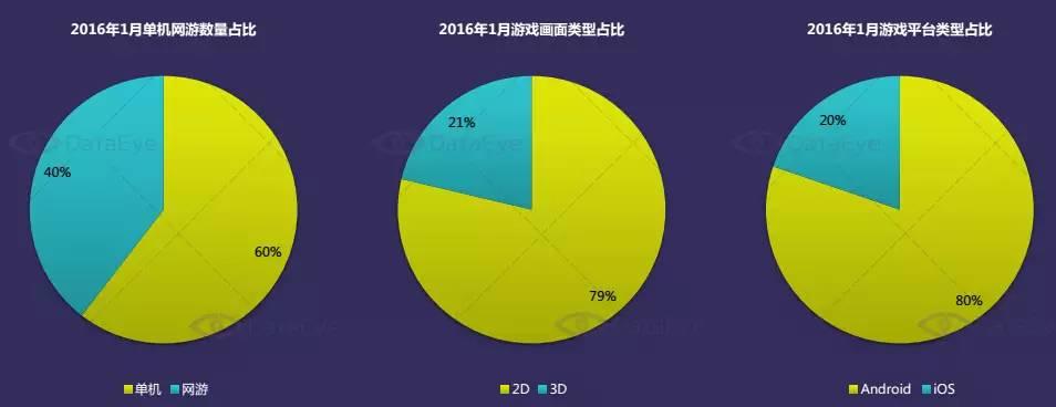 DataEye：2016年1月新增手游971款 单机手游占比60% - 知乎