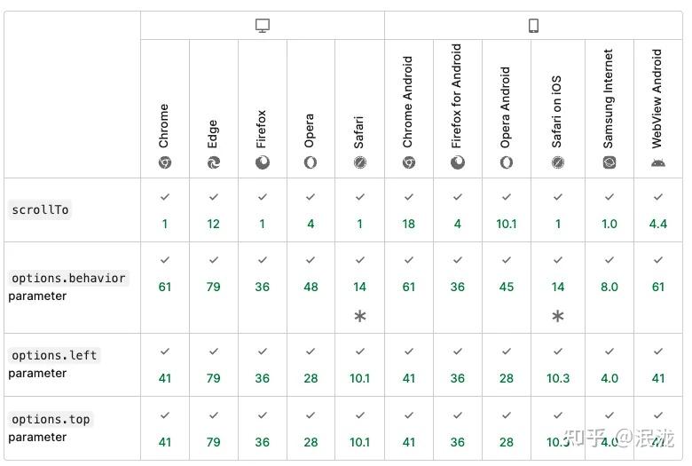 Web浏览器滚动方案一览｜ scrollTo、scrollBy、scrollIntoView、使用rAF等 - 知乎