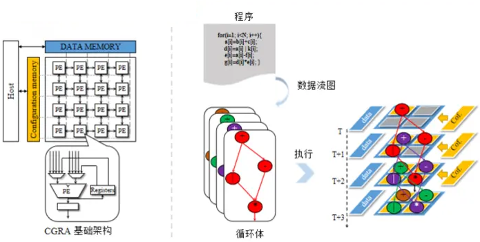谈谈两种可编程架构/重配构型的处理器的区别 - CGRA与FPGA - 知乎
