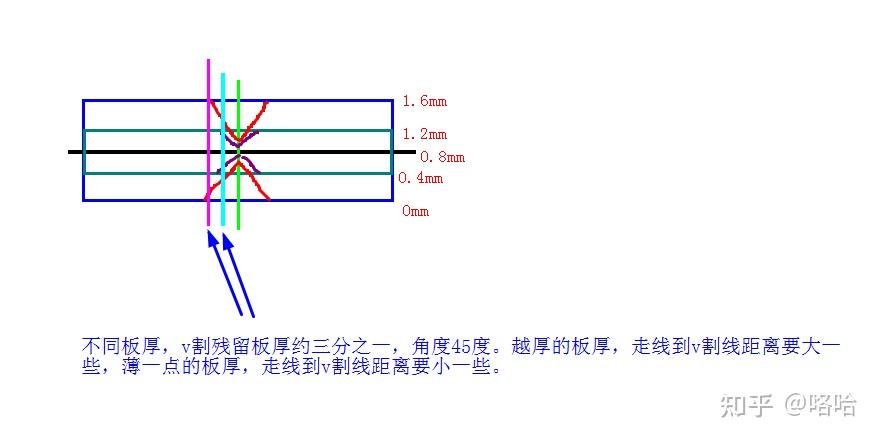 PCB线路板V-CUT详解及其注意事项 - 知乎
