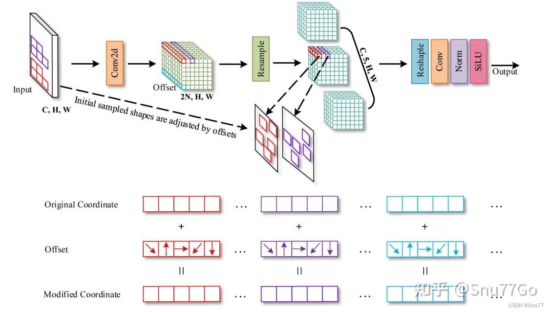 YOLOv5改进 | 2023卷积篇 | AKConv轻量级架构下的高效检测（既轻量又提点） - 知乎
