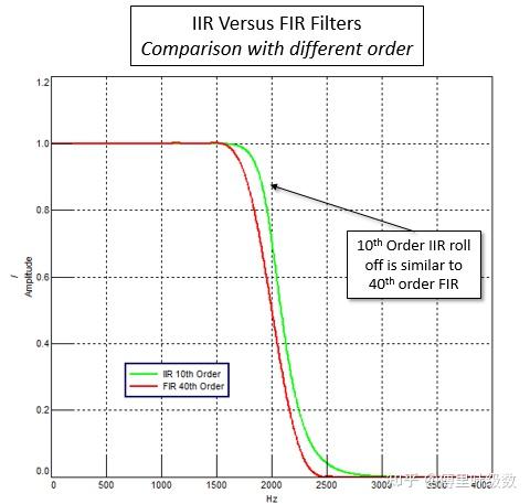 FIR与IIR 滤波器简介 - 知乎