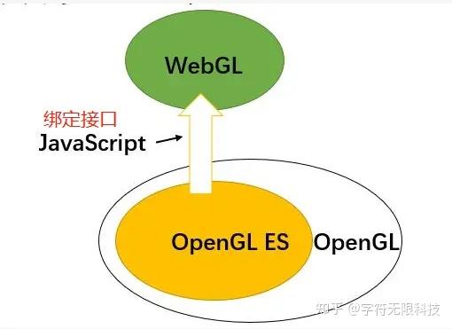 3D渲染底层技术，OpenGL ES、OpenGL 与WebGL之间的关系。 - 知乎