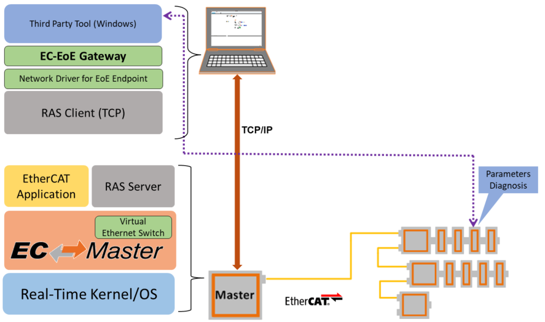 EtherCAT FP介绍系列文章—EoE - 知乎